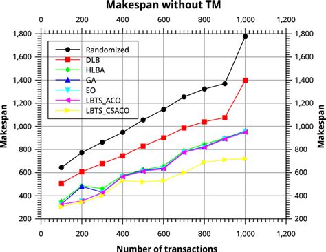 makespan without transaction management download scientific diagram