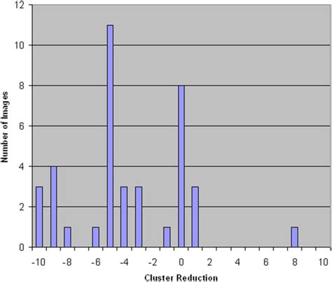 Residual Clusters Number Reduction Histogram Download Scientific Diagram