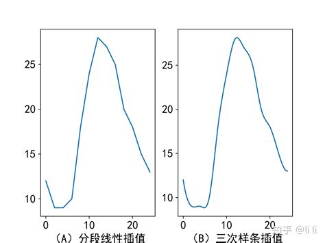 Python数学实验与建模（7） 知乎