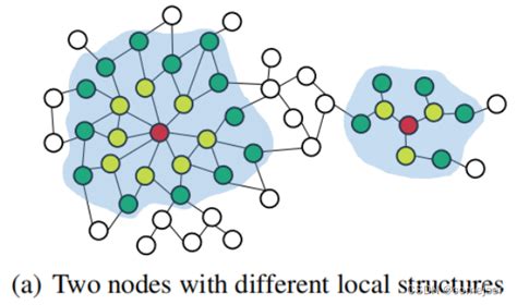 读书笔记node Dependent Local Smoothing For Scalable Graph Learning Csdn博客