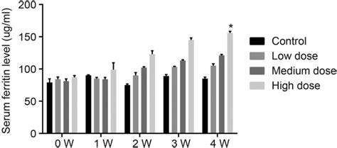 Serum Ferritin Level Is Elevated Following Iron Overload P Download Scientific Diagram