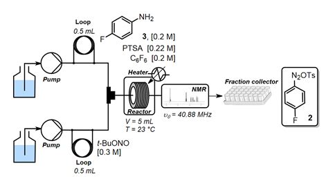 238 Development Of A Continuous Flow Synthesis Of Fgin 1 27 Enabled By