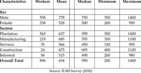 Summary Statistics Of Monthly Wages MYR By Sex And Sector Download Table