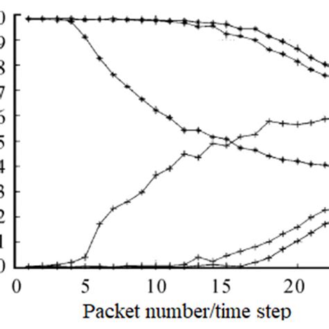 Different Routing Strategy Network Simulation Results Download Scientific Diagram