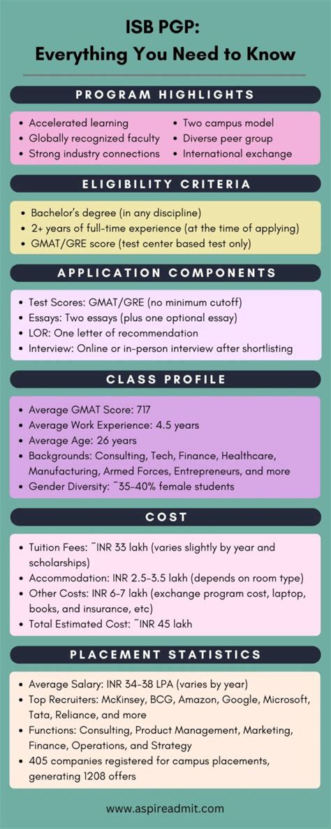 Isb Pgp Everything You Need To Know Aspire Admit