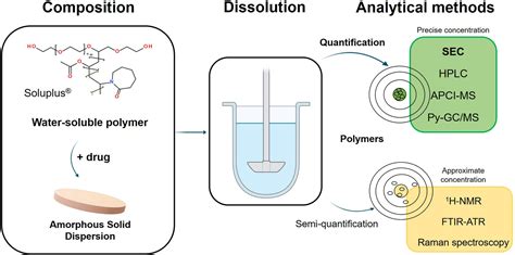 Quantification Of Soluplus® And Copovidone Polymers In Dissolution Media Critical Systematic