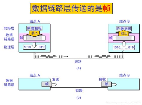 数据链路层的作用 数据链路层层作用 csdn博客