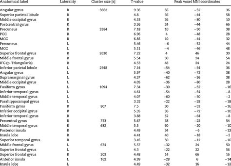 Summary Of Significant Clusters For The Follow Report Contrast Download Scientific Diagram