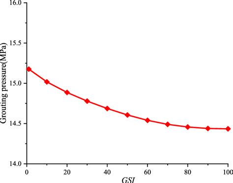 Relationship Curve Between The GSI And Critical Splitting Grouting Download Scientific Diagram