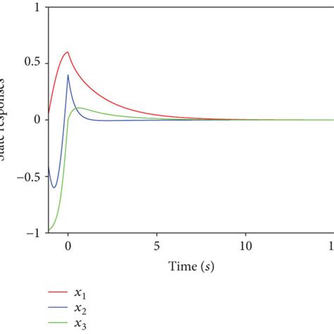 State Responses Of Subnetwork 2 Of The Considered Snns For Example 1