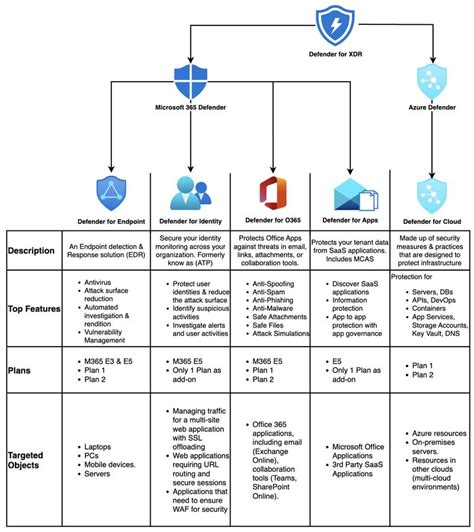 Microsoft Map For Defender Solutions 👌🏻 Jérémy Frobenius