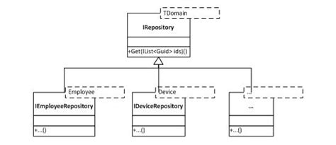 Linq To Sql Alternative To The ‘where In Expression Altoros