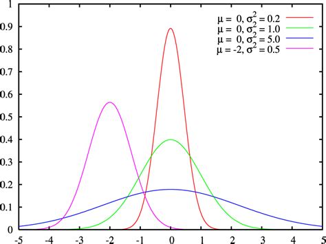 Normal Distribution Psychology Wiki Fandom Powered By Wikia