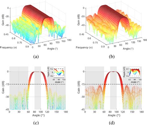 Figure 1 From Further Results On The Design Of Real Valued Wideband Beamformers Using Adaptive
