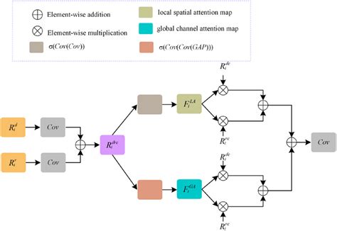 three‐stream rgb‐d salient object detection network based on cross