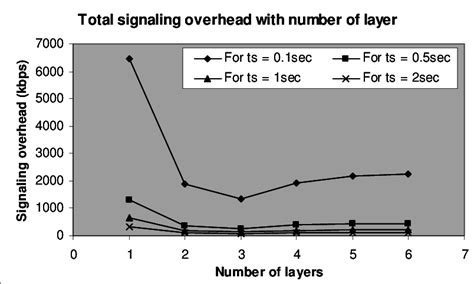 Total Signaling Overhead With Number Of Layer Download Scientific