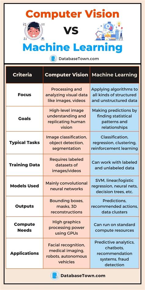 Computer Vision Vs Machine Learning A Comparative Analysis Machine Learning Computer Vision