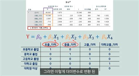 Spss 더미변수 회귀분석 Dummy Regression Analysis 논쓰남 네이버 블로그