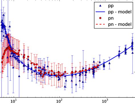 Total Cross Sections For Proton Proton And Proton Neutron As A Function