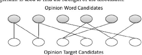 Figure 2 From Online Review Analytics Using Word Alignment Model On