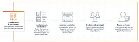 Migration Of Data From On Premise Nfs File Share To Aws S3 Using Aws Datasync By Chinmay
