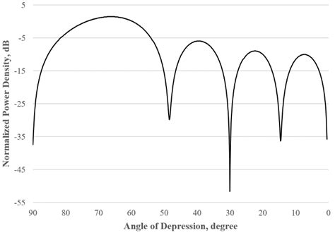 The Normalized Power Density Of The Collinear Array With No Null Fill Download Scientific