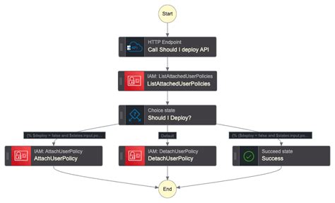 Learn Aws Step Functions From Practical Examples With Terraform Felipe Trindade