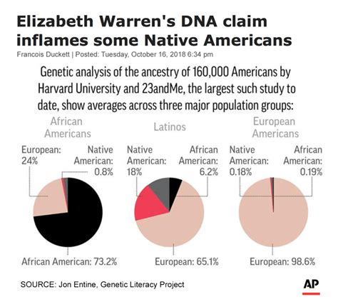 Sen Elizabeth Warren Controversy Almost Every American Has A Sliver