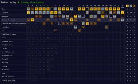 Browser Extension Advent Of Code Charts Updated To V600 Radventofcode