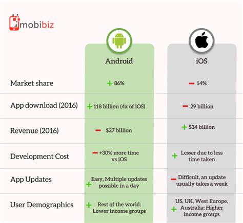 iOS vs Android App Development: Which is right for your business?
