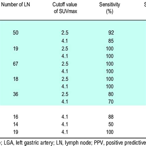 box and whisker plots of maximum standardized uptake value suvmax for
