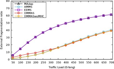 Figure 13 From Dynamic Multi Modulation Allocation Scheme For Elastic