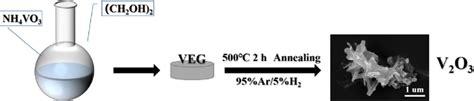 Scheme Of The Polyol Process Used For The Synthesis Of V 2 O 3 Powders Download Scientific