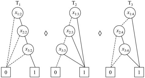 The Obdd Of Subrequirement Tree T 1 T 2 And T 3 Download
