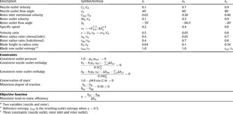 Independent Variables Constraints And Objective Function For Design