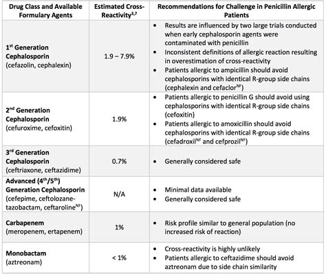 Penicillin Allergy Cross Reactivity Rates R Foamed