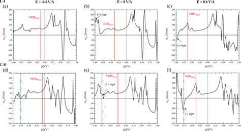 Electric Field Dependent Anomalous Hall Conductivity Electric