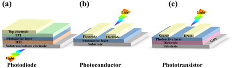 Schematic Of Architectures For Different Photodetectors Download