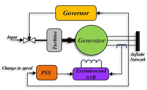 Basic Structure Of Generator Excitation With Pss Download Scientific