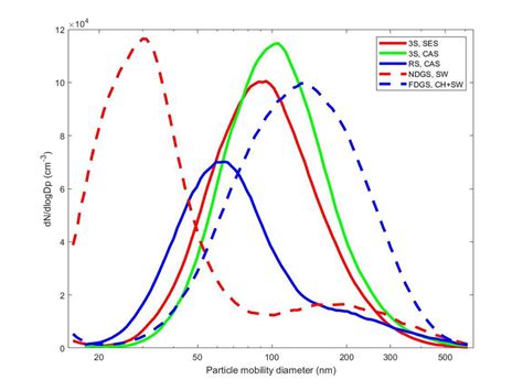 Examples Of Particle Mobility Size Distributions From Chamber
