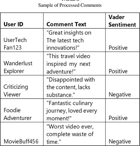 Table Ii From Youtube Comments Extraction And Sentiment Analysis Using Nlp Semantic Scholar