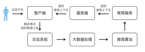推荐系统中可能遇到的坑gauc涨auc不涨 Csdn博客