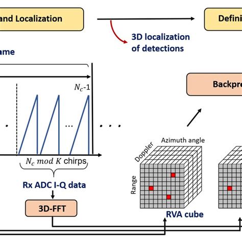 Mimo Sar Algorithm Illustration Target Detection And Localization