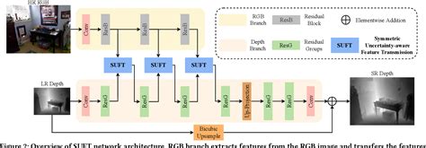 Figure From Symmetric Uncertainty Aware Feature Transmission For Depth Super Resolution