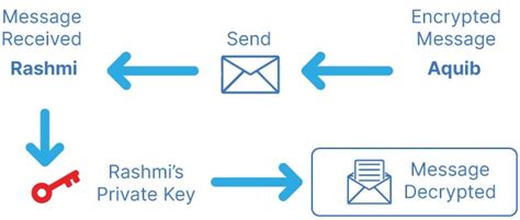 What Is Public Key Cryptography Shiksha Online