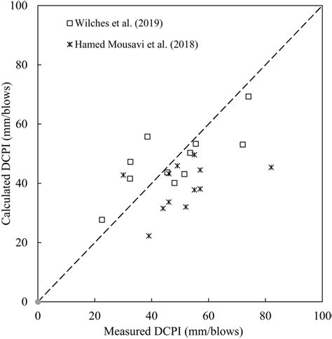 The Verification Of The Proposed Ann Model With The Dcp Test Data Not