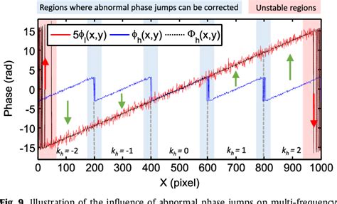 Figure 1 From Temporal Phase Unwrapping Algorithms For Fringe