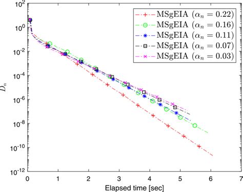 experiment 5 1 algorithm 2 behavior in terms of elapsed time relative