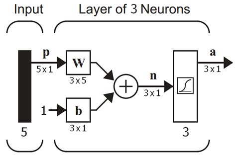A Neural Network Model With Five Neurons In The Input Layer And Three Download Scientific