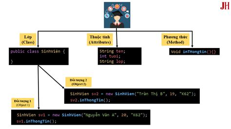 Đối Tượng Object Trong Java Hiểu Và Sử Dụng Hiệu Quả